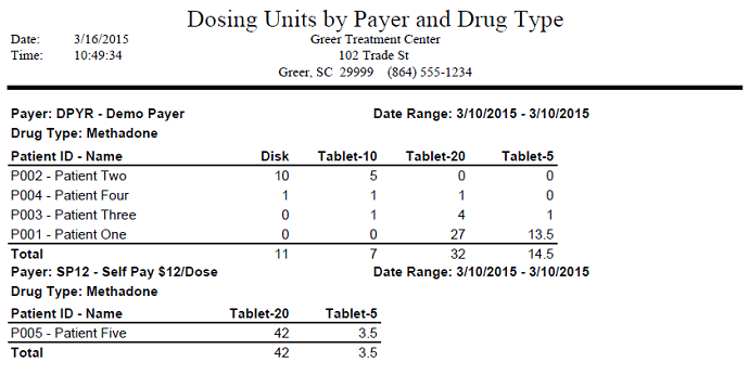 Dosing Units by Payer and Drug Type